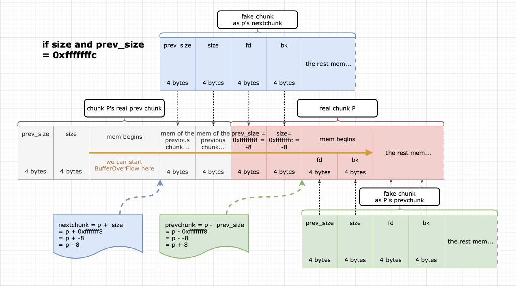Old Dlmalloc Unlink Tricks -REMASTERED-
