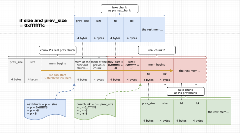 Old Dlmalloc Unlink Tricks -REMASTERED-