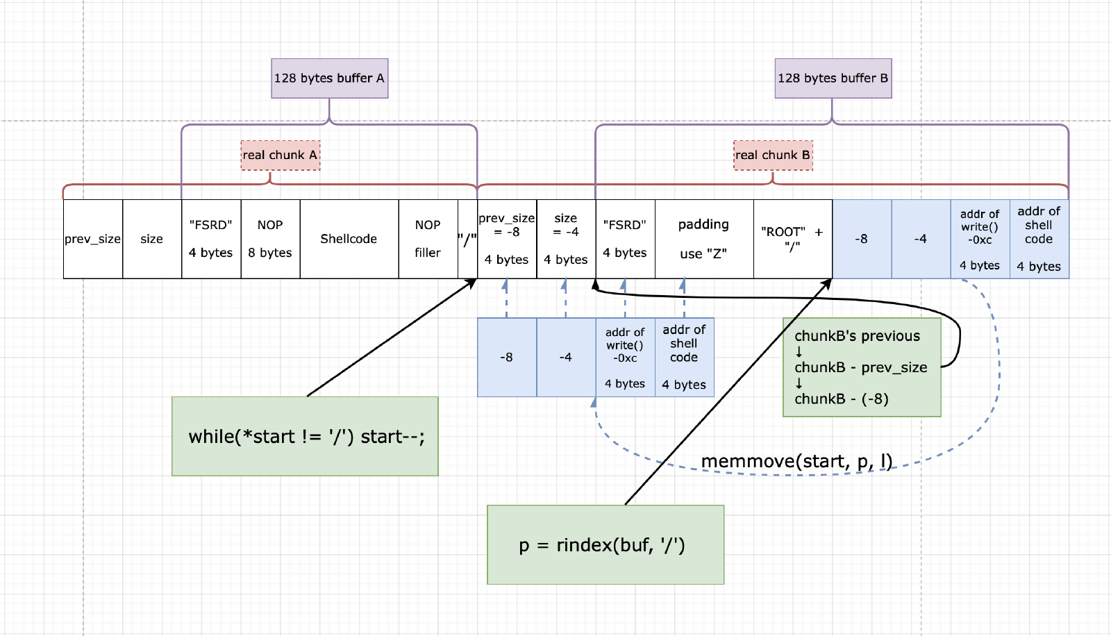Protostar Final 2 Walkthrough